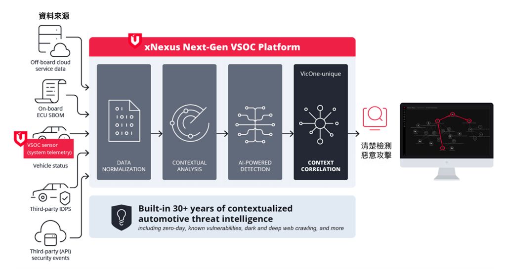 VicOne xNexus推出全新VSOC平台 提供情境化的威脅情報 | 中華日報|中華新聞雲