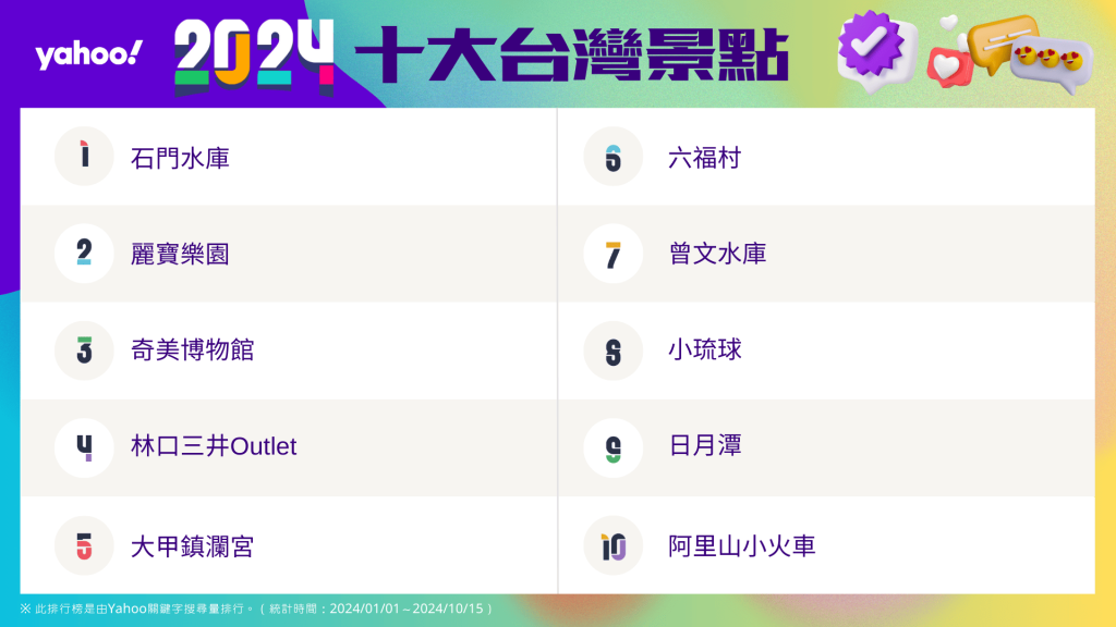 Yahoo奇摩公布2024年度十大台灣景點、十大步道景點 | 中華日報|中華新聞雲