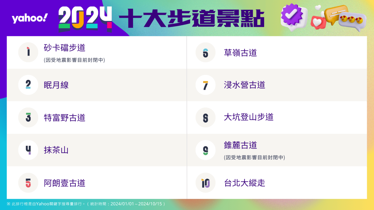 Yahoo奇摩公布2024年度十大台灣景點、十大步道景點 | 中華日報|中華新聞雲