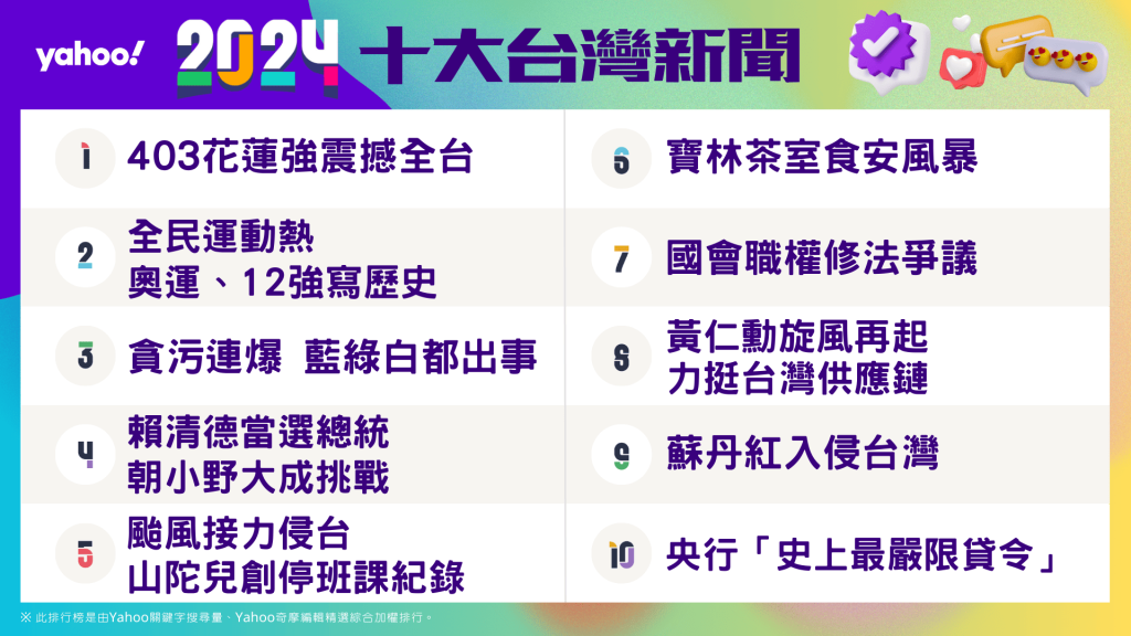 Yahoo奇摩公布2024十大新聞及運動榜 | 中華日報|中華新聞雲