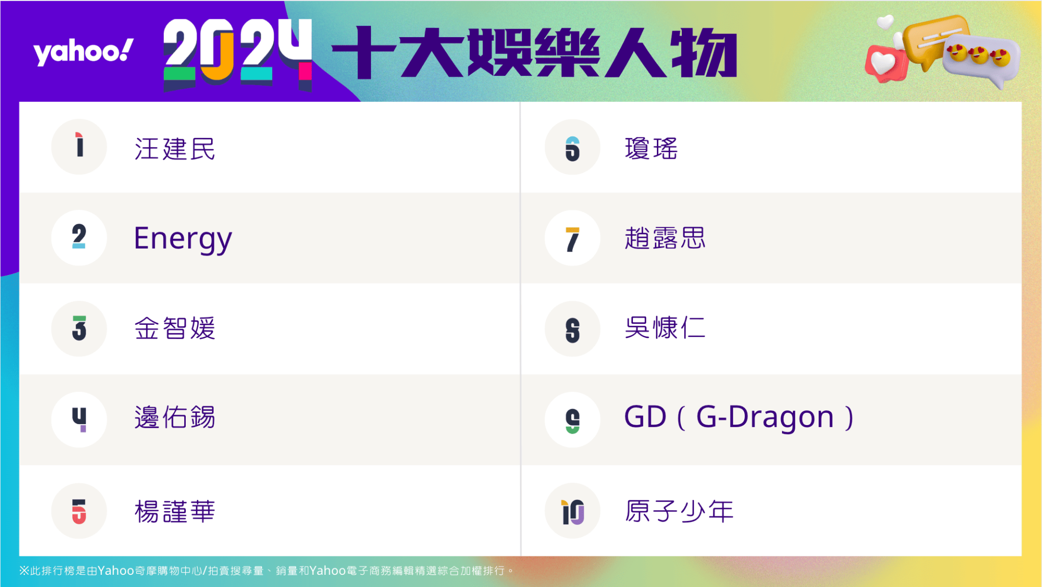 Yahoo奇摩公布2024年度十大娛樂、人物、戲劇排行榜 | 中華日報|中華新聞雲