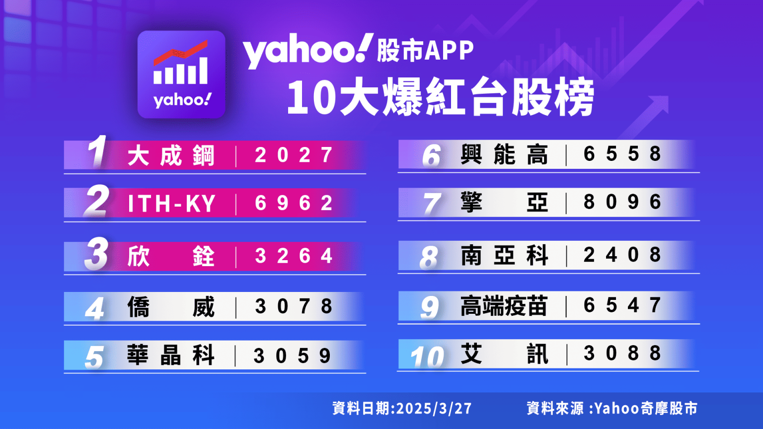Yahoo奇摩股市App公布第一季「十大爆紅台股榜」、「五大爆紅ETF榜」 | 中華日報|中華新聞雲