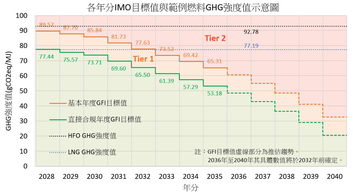 CR掌握MEPC 83會議結論IMO溫室氣體減排中期措施定案2028年起實施 | 中華日報|中華新聞雲